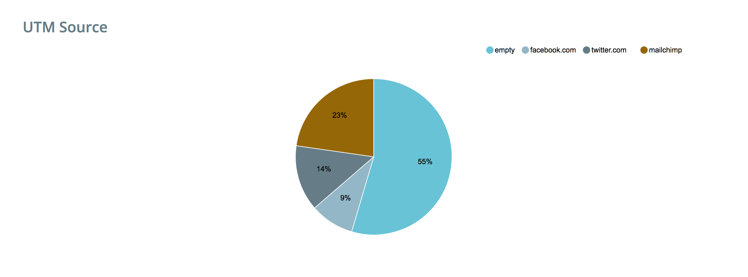 Using UTM tags to identify traffic sources in Qualifio – Qualifio Help ...